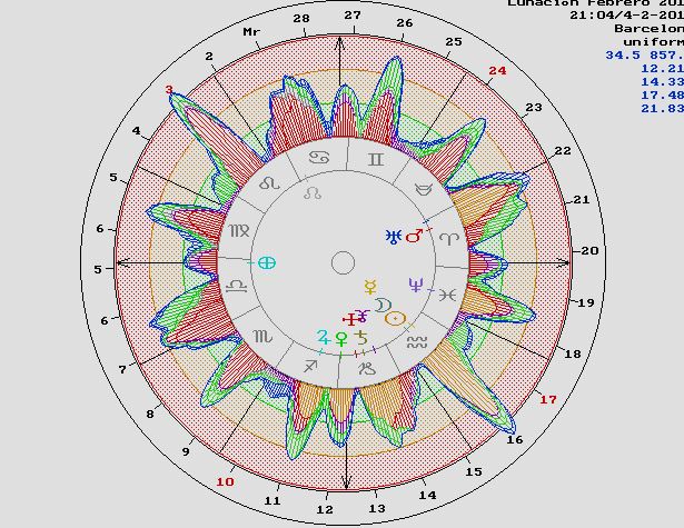 Lunación Febrero y Cataluña ⋆ Consulta y Cursos Astrología · Letizia Emo
